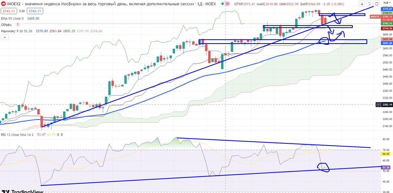 Вояж Пригожина сдвинул торговлю в индексе МосБиржи в новый канал 27.06. ...