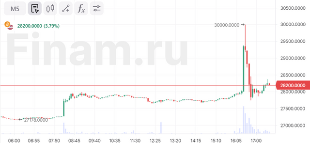 Биткоин поднимался до уровня $30 000 впервые с 9 августа — Финам.Ру
