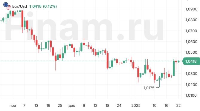 EUR USD