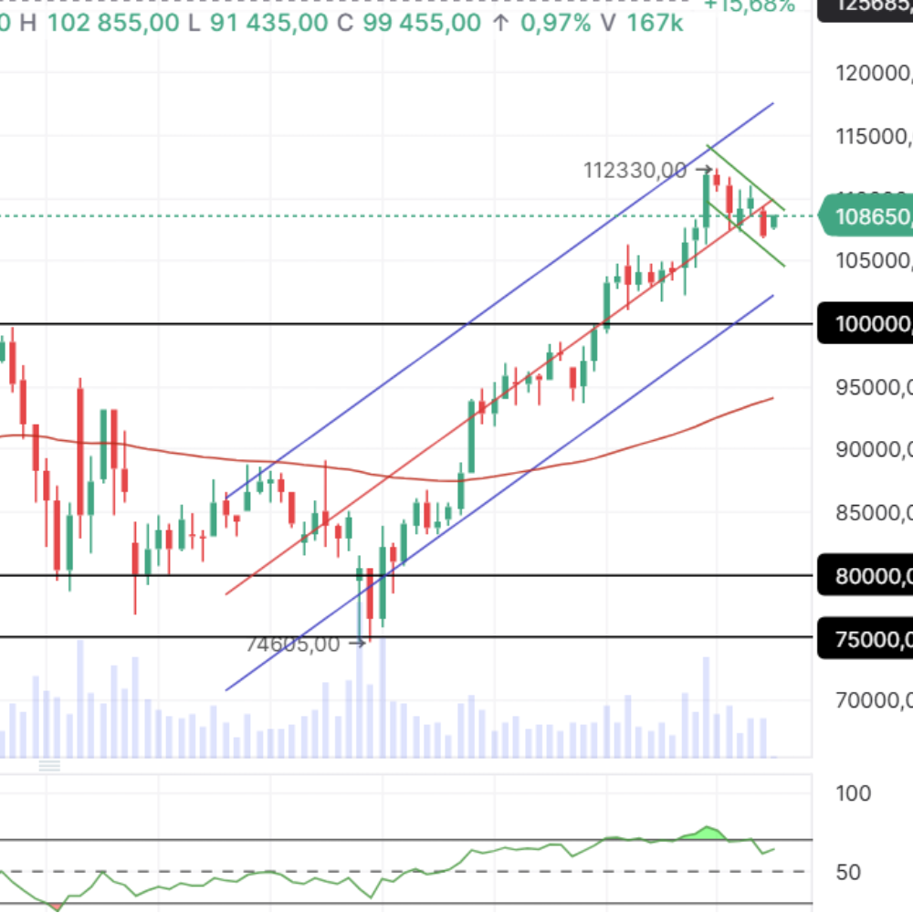 Какой оптимистичный сценарий в биткоине? 29.05.2025 — Финам.Ру