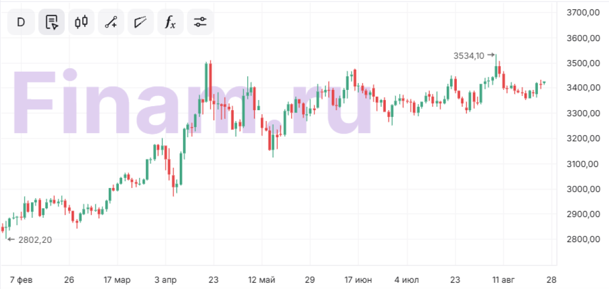 Трамп усилил давление на ФРС. Станет ли золото еще дороже? 26.08.2025 ...