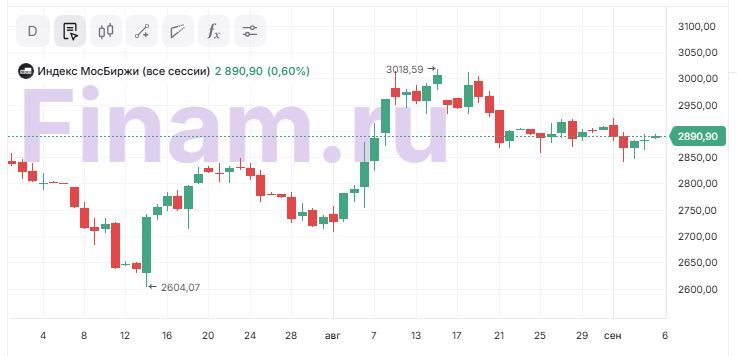 Курс юаня к рублю сегодня на форексе, график, котировки CNY/RUB онлайн — Финам.Ру