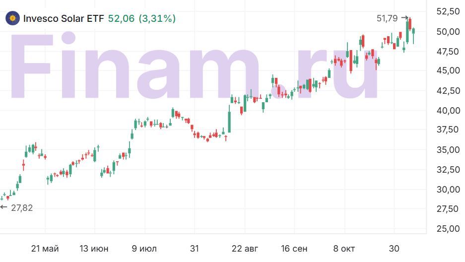 Invesco Solar ETF прибавил более 45% с декабря прошлого года 10.11.2025 ...
