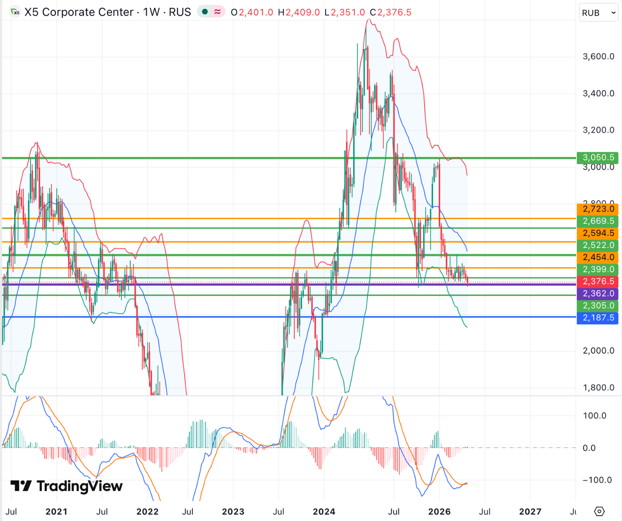 X5 растет, но акции слабы — Финам.Ру